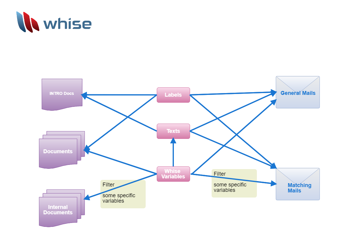 Functional structure